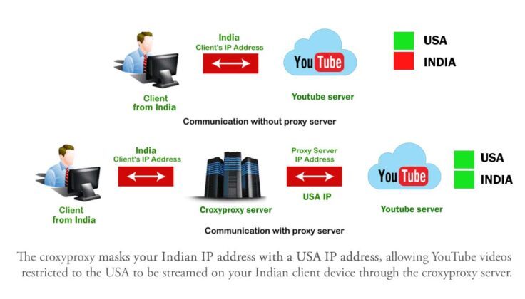 Croxyproxy YouTube - A free web proxy to Unblock YouTube Video